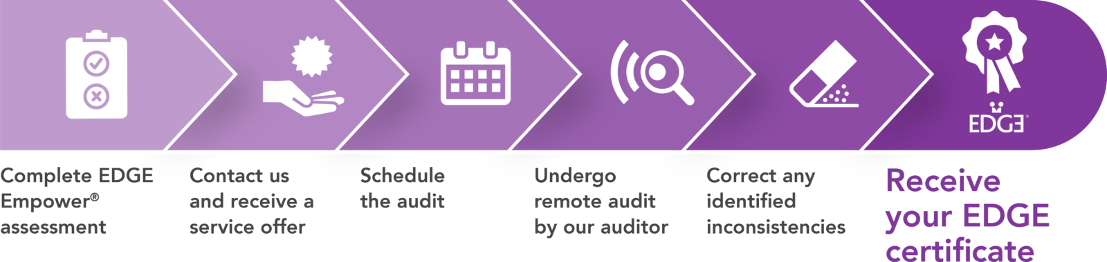 EDGE Certification | FLOCERT