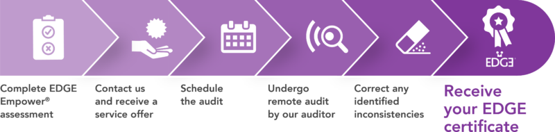 EDGE Certification | FLOCERT