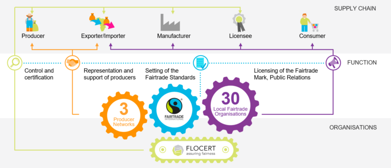 FLOCERT und Fairtrade – eine Erfolgsgeschichte | FLOCERT