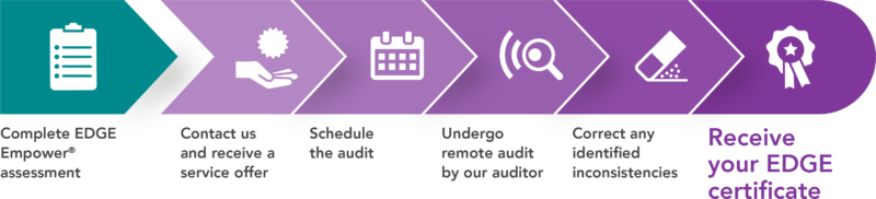 EDGE Certification | FLOCERT