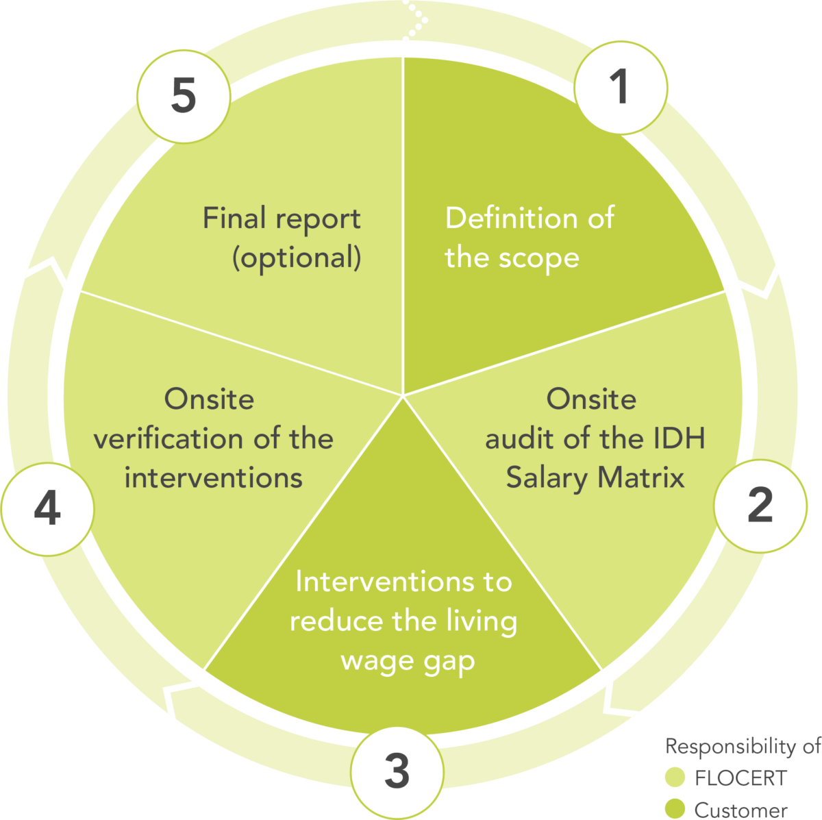 Living wage verification | FLOCERT